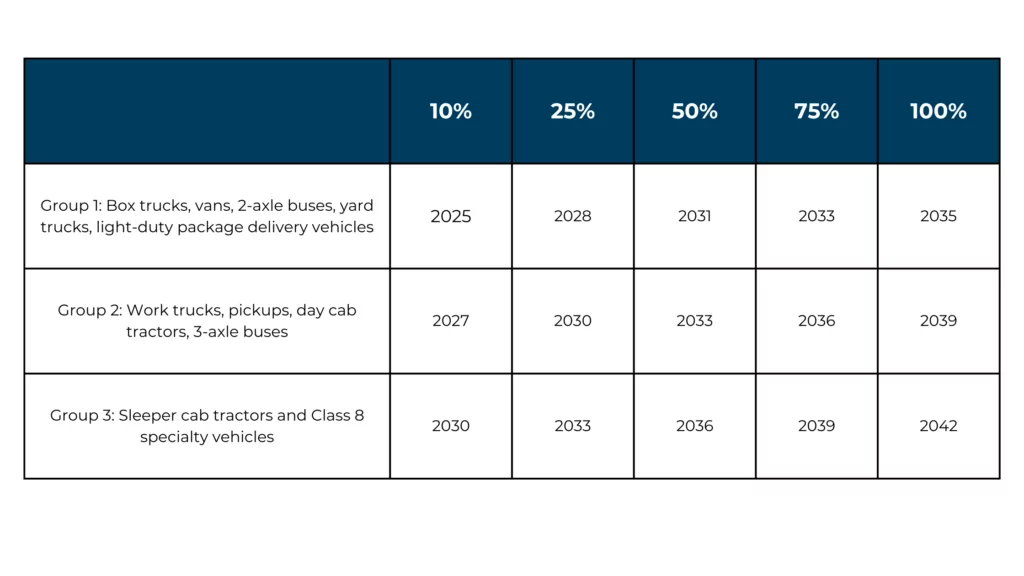 How Fleet Operators Should Prepare for California’s Advanced Clean ...